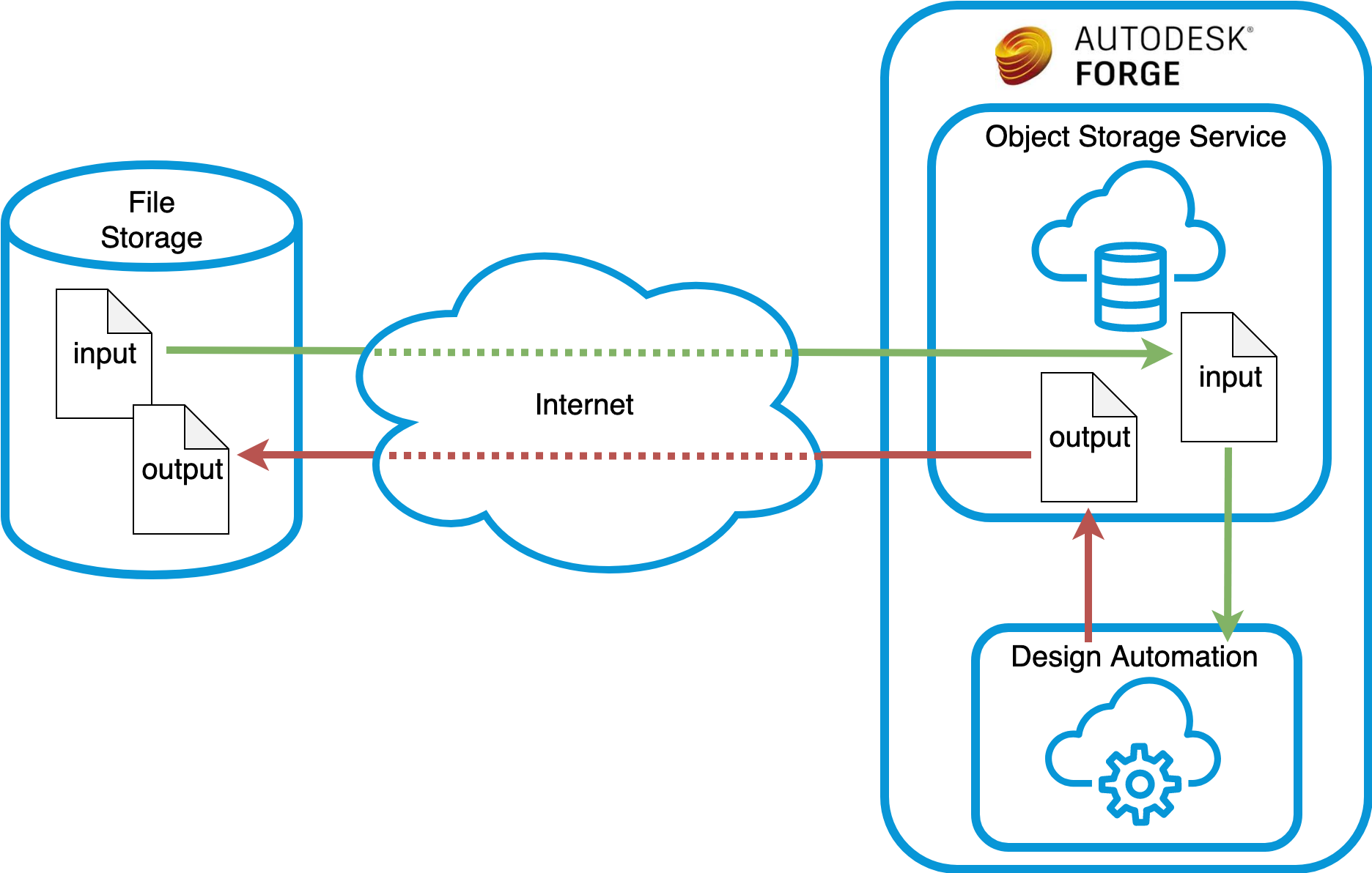 Optimize Automation process | Autodesk Platform Services